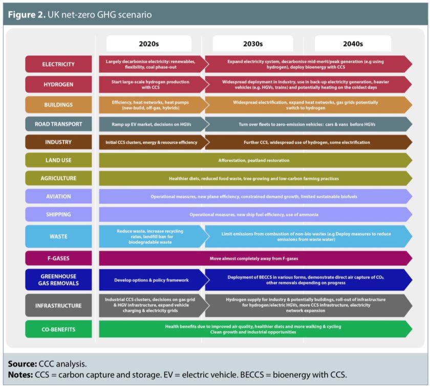 The UK plan for Net zero carbon by 2050 – Skeptical Science
