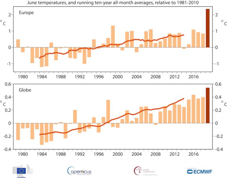 Fact Check: Was June Hottest Month? – Skeptical Science