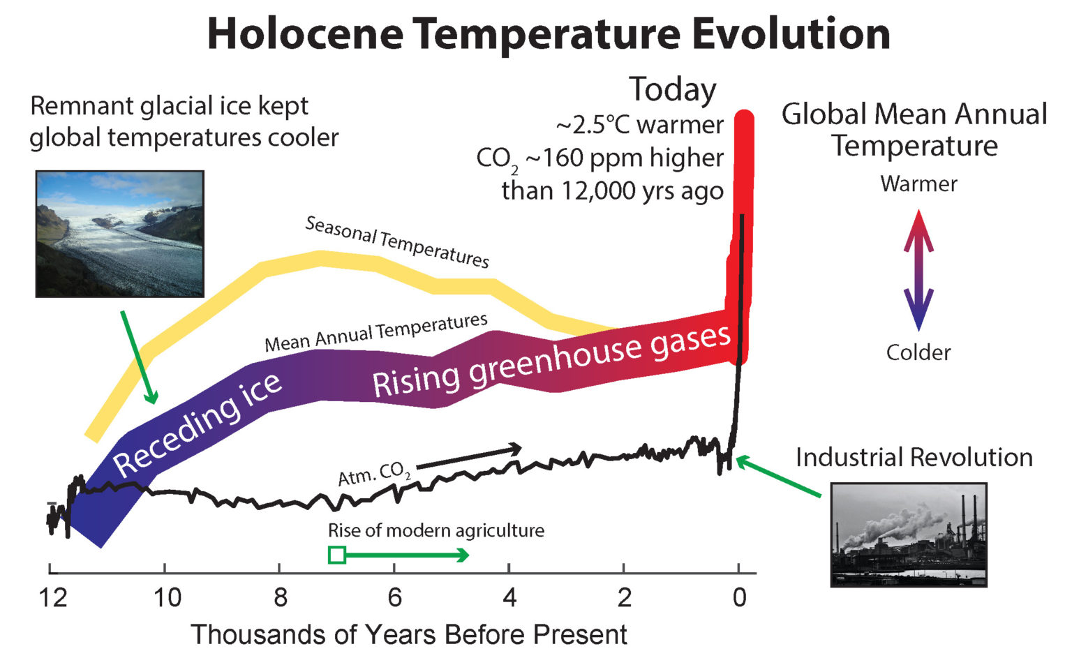 Holocene climate change mystery solved – Skeptical Science
