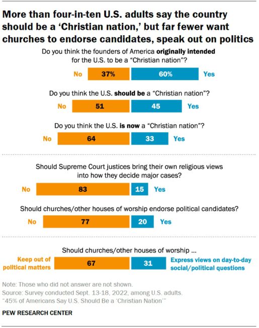 Pew Claim: 45% say US should be Christian Nation – Skeptical Science