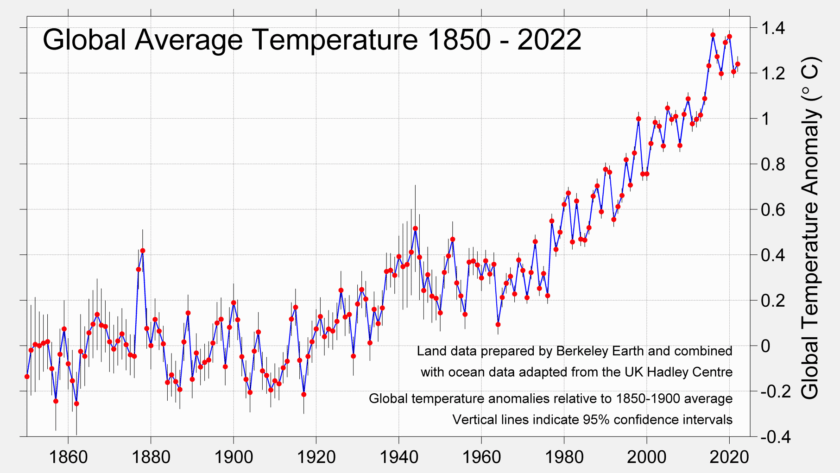 Climate Updates: The Past, The Present, & The Future – Skeptical Science
