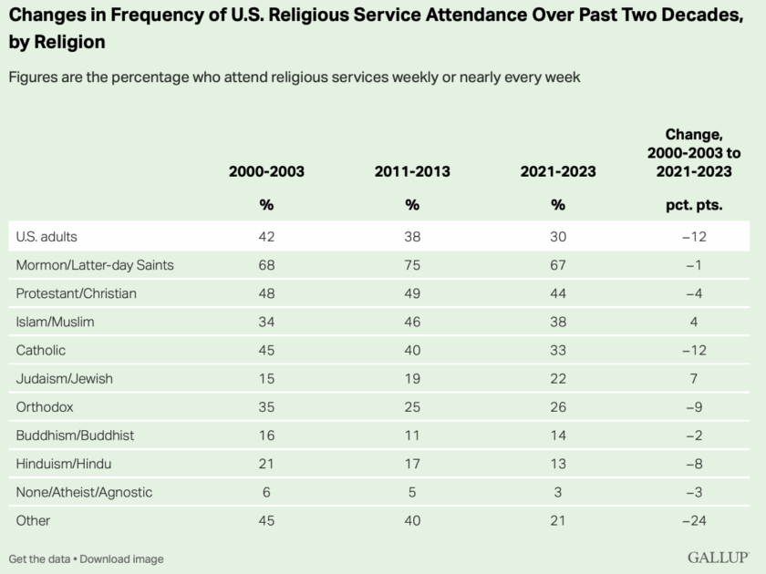 Vast Numbers of people are quitting Religion – Skeptical Science